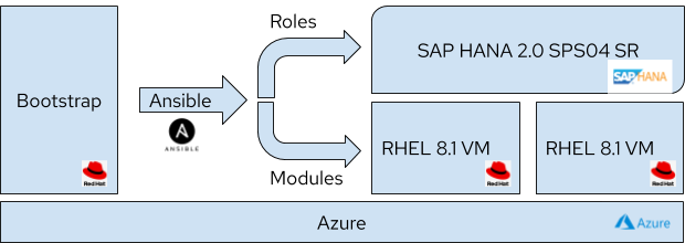 Automate your SAP HANA System Replication Deployment using Ansible and RHEL System Roles for SAP